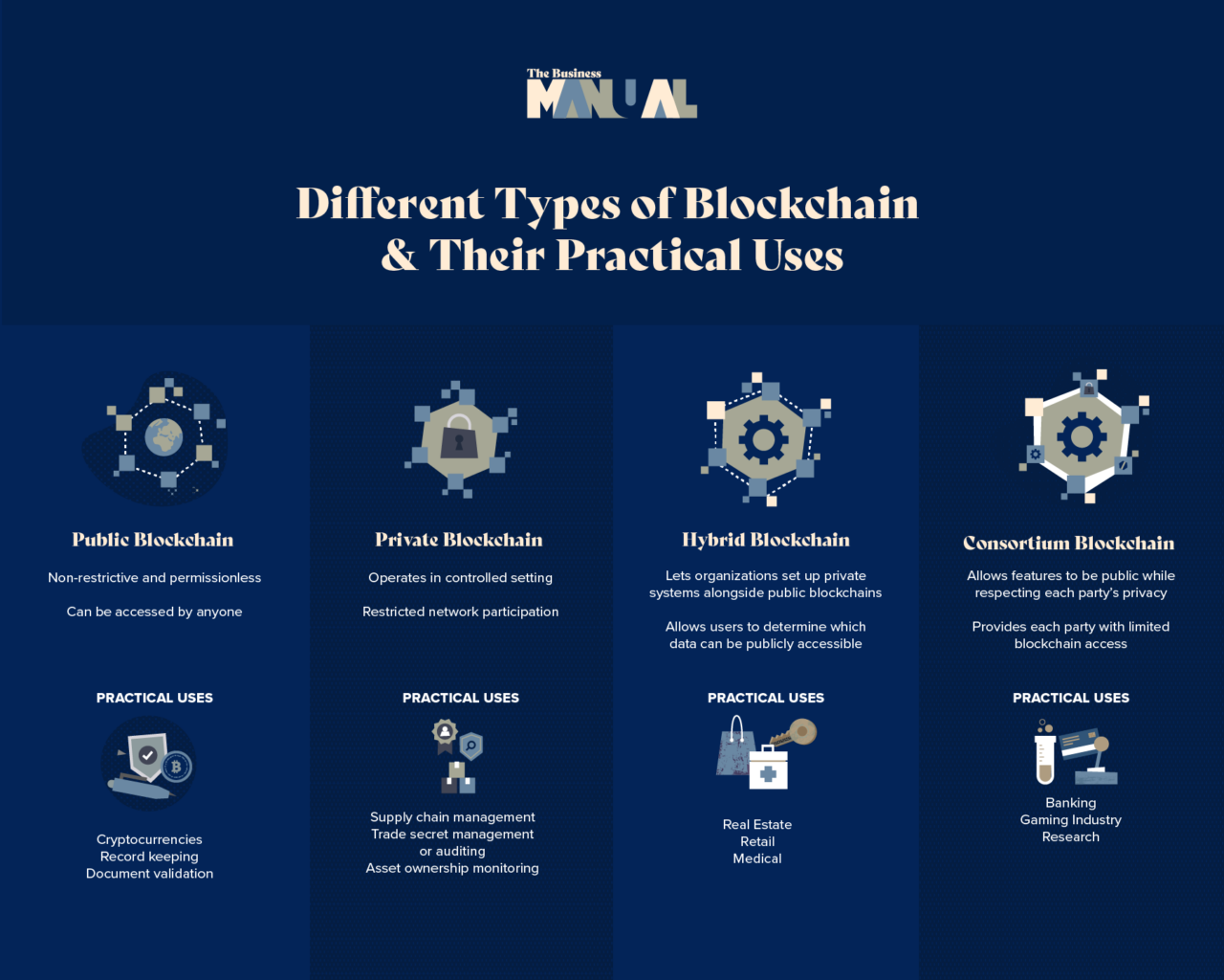 Different Types, Pros, Cons, and Practical Uses of Blockchain
